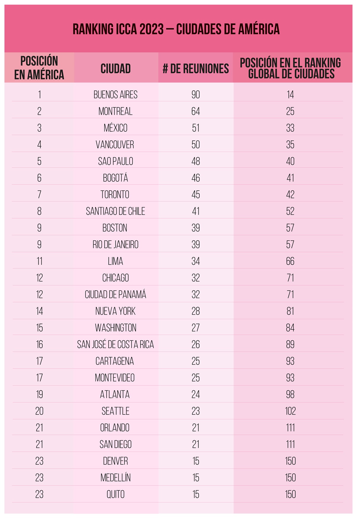 Ranking ICCA 2023: ¿Cómo le fue a Colombia y sus ciudades? - Report News - Colombia